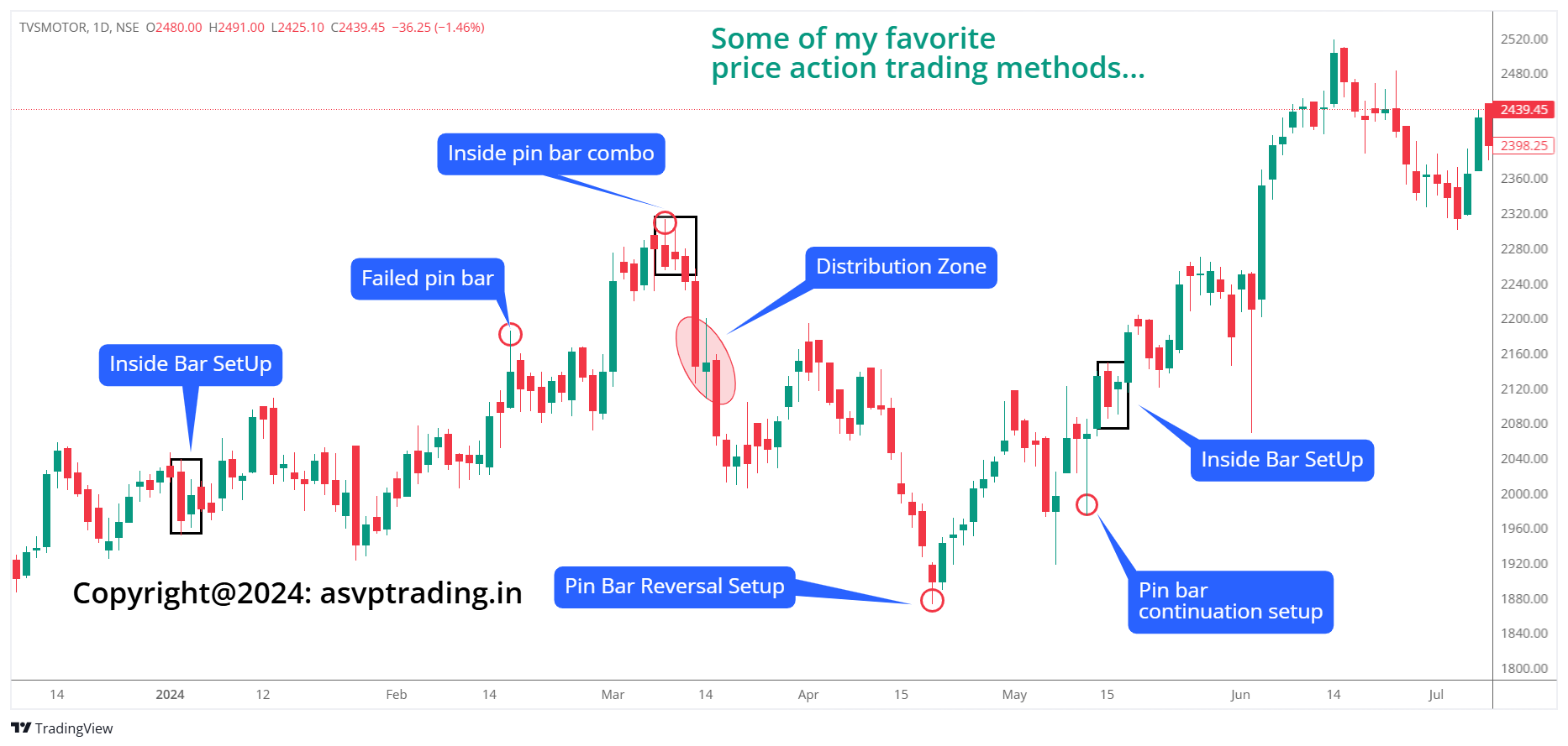 ASVP Trading – Professional Price Action Trading, Training & Research